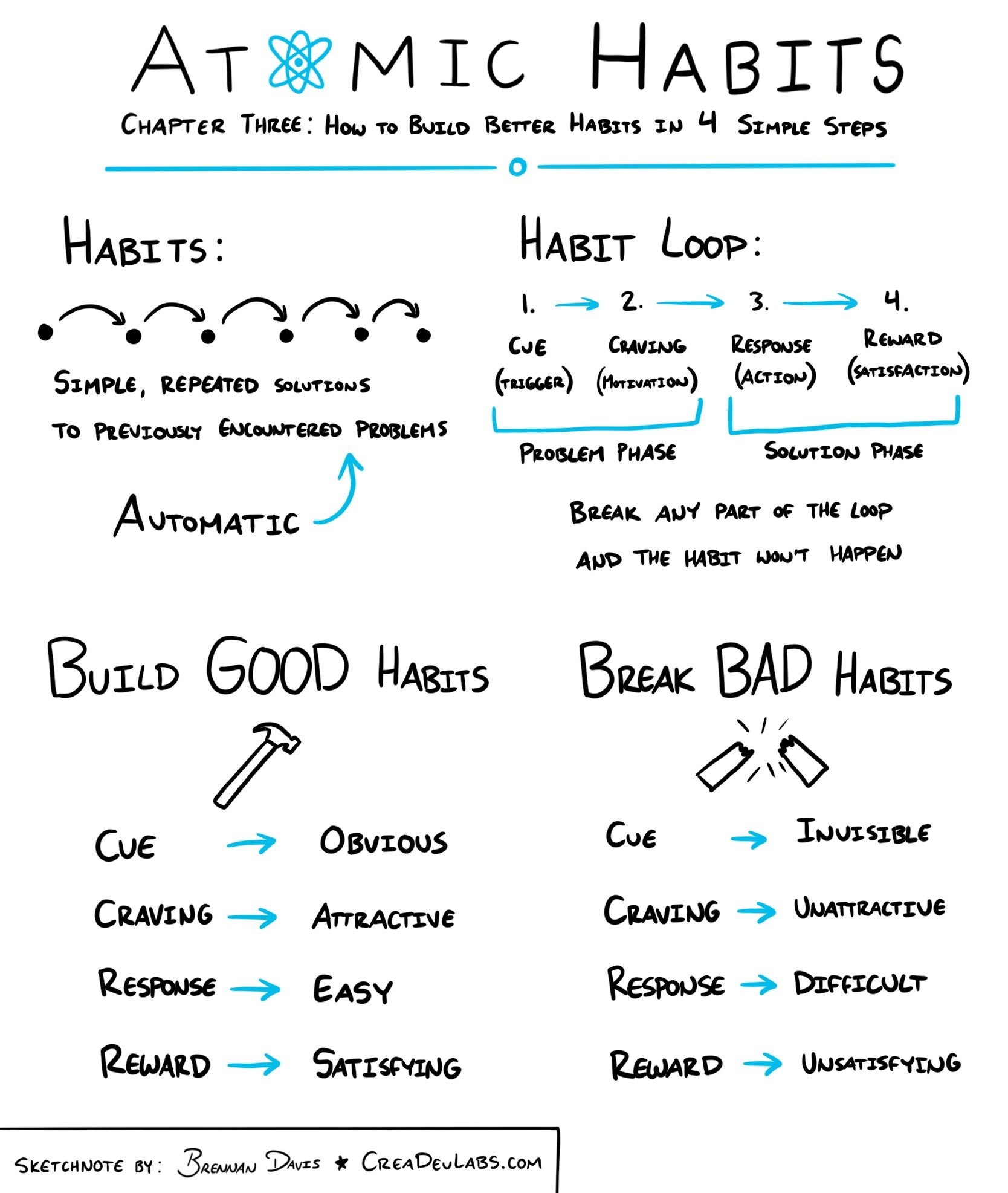 Summary of Atomic Habits: How to Build Better Habits in 4 Simple Steps Summary of Atomic Habits: How to Build Better Habits in 4 Simple Steps