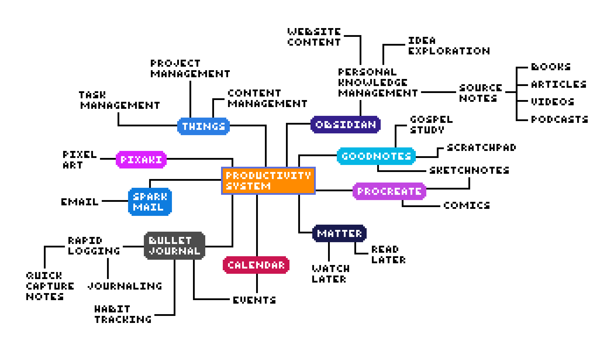 My Productivity System Diagram My Productivity System Diagram